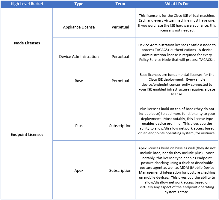 Cisco ISE: Licensing Cisco ISE: Licensing